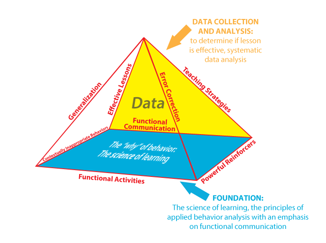 pyramid-approach-graph | Pyramid Educational Consultants of China